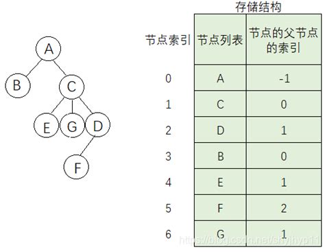 树的存储 双亲表示法 及 双亲孩子表示法 树的孩子双亲表示 csdn博客