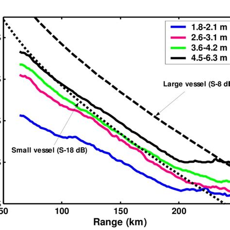 detection capabilities of the hfswr in the sea clutter continuum download scientific diagram