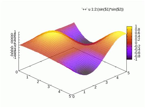 gnuplot styles
