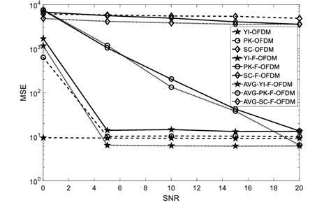 comparison of time synchronization methods in ofdm and f ofdm systems download scientific