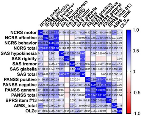 Graphical Pearson Correlation Matrix Of Sensorimotor Abnormalities