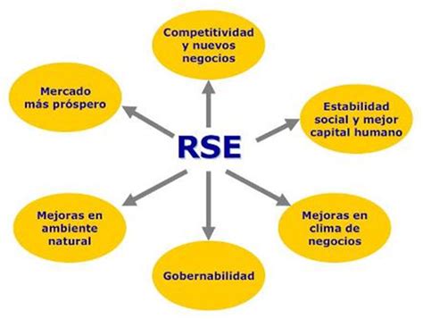 Responsabilidad Social Empresarial RSE