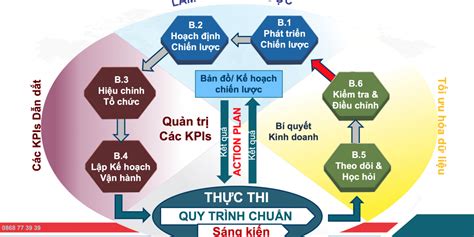 Xây dựng và Thực thi chiến lược kinh doanh thực chiến xuất sắc Thomas