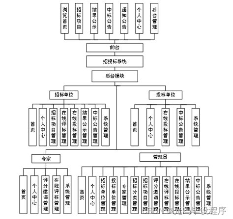 java php net python基于jsp的招投标系统的设计与实现【2024年毕设】 python jsp工标网 csdn博客