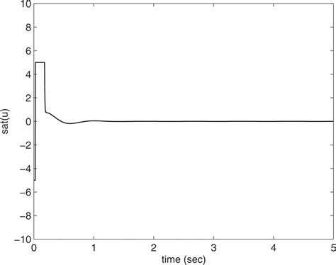 control for a class of non‐linear singularly perturbed systems subject to actuator saturation