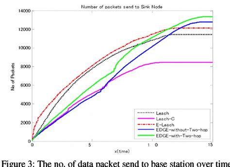 figure 2 from effective data gathering and energy efficient communication protocol in wireless