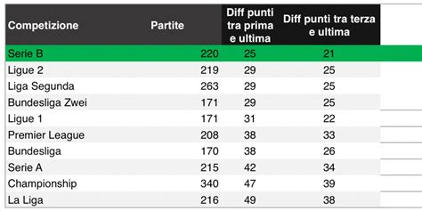 Il campionato più combattuto Quello in Serie B