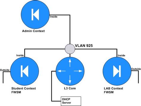 Solved Multi Context FWSM DHCP Relay Problem Cisco Community