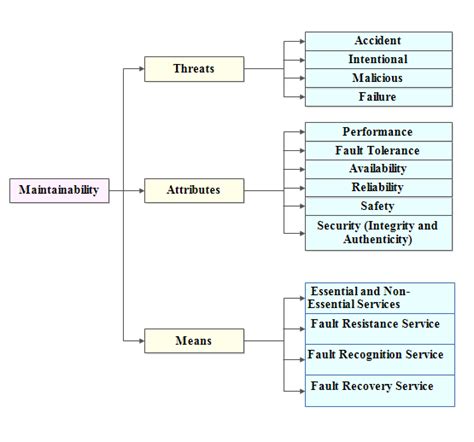 the anatomy of maintainability [8] download scientific diagram