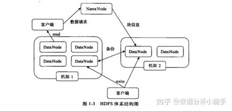 【hadoop 系列】之 hadoop 体系结构 知乎