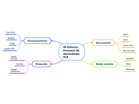 Mi Entorno Personal De Aprendizaje PLE Mind Map