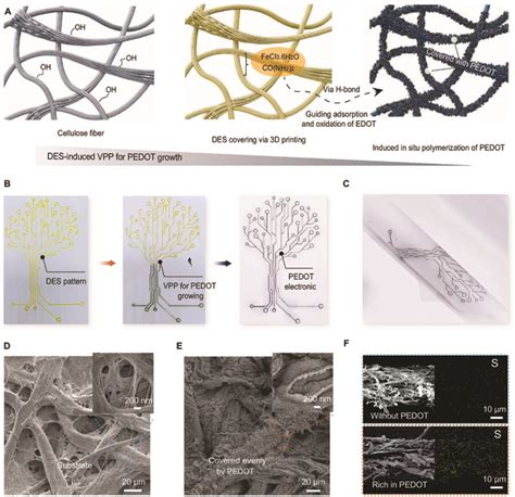 a general synthesis method for patterning pedot toward wearable electronics and bioelectronics