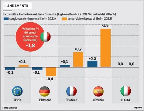 Linflazione frena ma il Pil è fermo leconomia italiana è malata