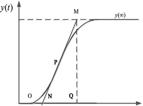 figure 3 from tuning of linear active disturbance rejection controllers based on step response
