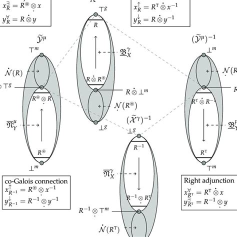 pdf four fold formal concept analysis based on complete idempotent semifields