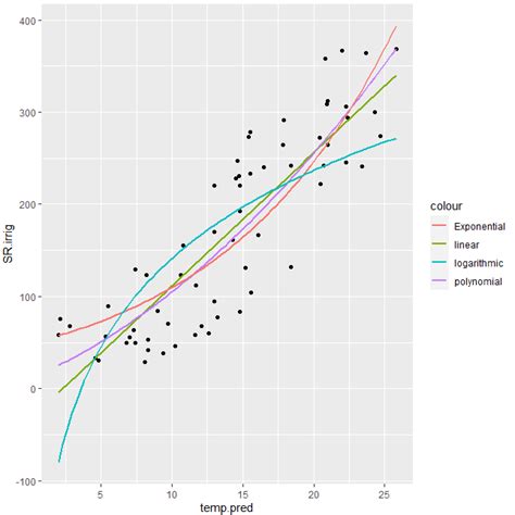 Ggplot2 Exponential Fit With Ggplot Showing Regression Line And R2 Stack Overflow
