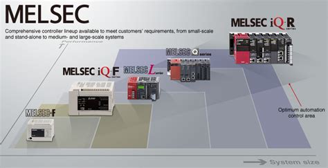 Product Features Programmable Controllers MELSEC MITSUBISHI ELECTRIC FA