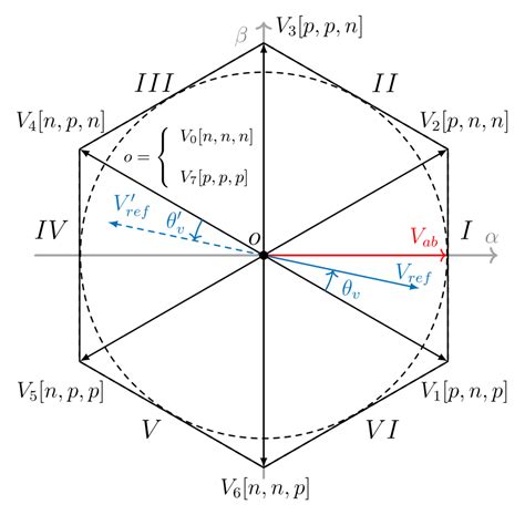 space vectors modulation svm for the output voltage source inverter download scientific diagram