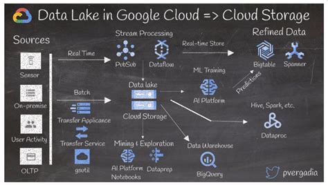 13 Sample Architectures To Start Your Google Cloud Journey
