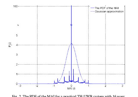 figure 1 from on the pdf of multiple access interference in time hopping uwb systems semantic