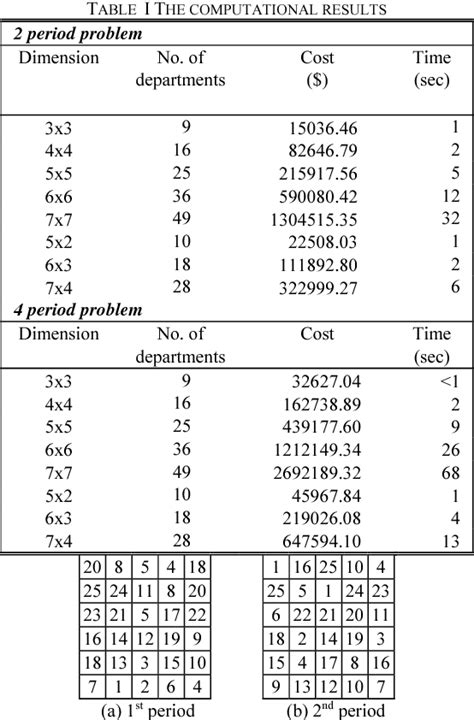 table i from combining ant colony optimization and dynamic programming for solving a dynamic