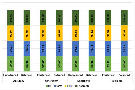 classification performance of unbalanced balanced datasets with a download scientific diagram