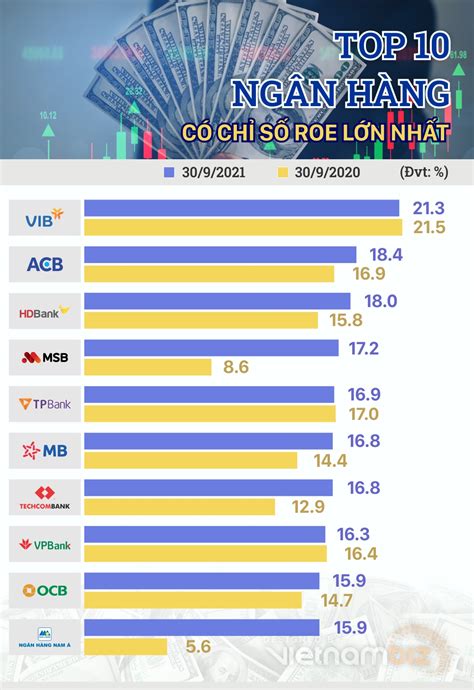 ROE lợi nhuận vốn chủ sở hữu TOP 10 ngân hàng có ROE lớn nhất 9