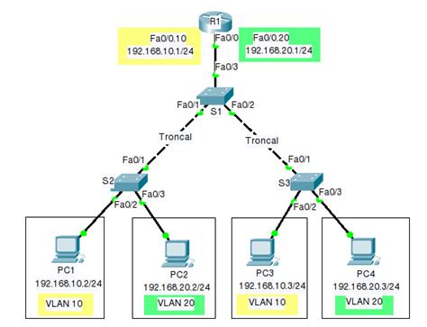 Configuraci N De Inter Vlan Routing Router On A Stick