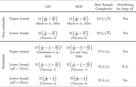 table 1 from lower generalization bounds for gd and sgd in smooth stochastic convex optimization