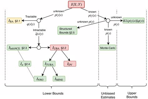 schematic of variational bounds of mutual information proposed by poole download scientific