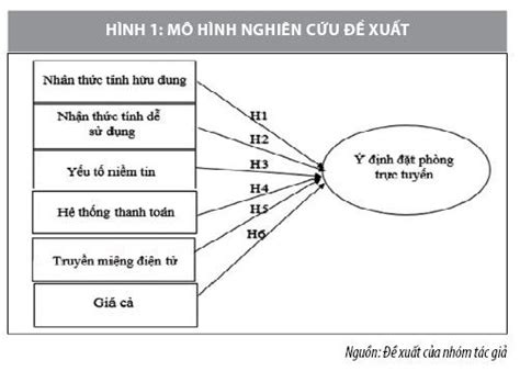 Yếu tố ảnh hưởng đến ý định đặt phòng trực tuyến của khách du lịch nội