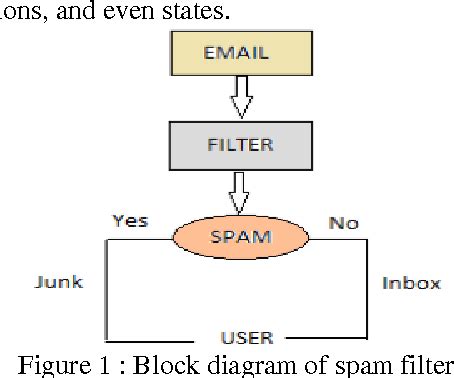 Figure From Survey On Text Classification Spam Using Machine