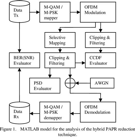 figure 1 from papr reduction of ofdm signals using selective mapping and clipping hybrid scheme