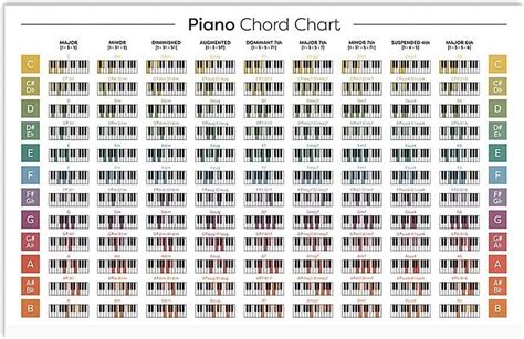 Piano Chord Chart Metal Signs Piano Knowledge Tin Posters For Piano