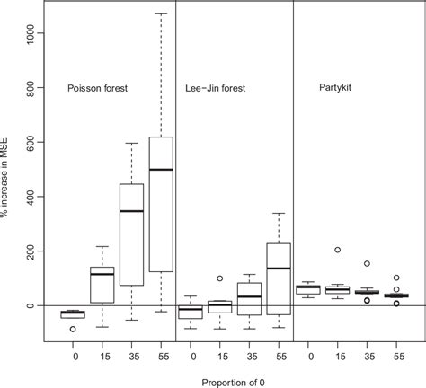 figure 2 from random forests for homogeneous and non homogeneous