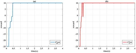 machines free full text design and comparison of reinforcement learning based time varying