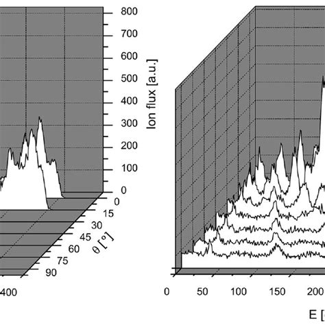 Ion Flux Energy Distribution Functions At The Powered And Grounded