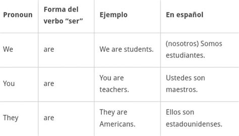 Verbo To Be Aprendemos Idiomas Juntos Amino