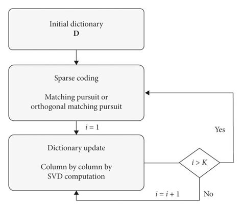 the ksvd algorithm consists of the sparse coding and dictionary update download scientific