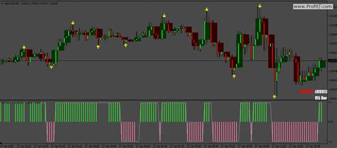Three Candles High Low 5min 1h ProfitF Website For Forex Binary