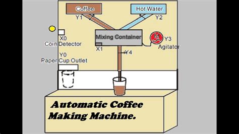 Automatic Coffee Maker Basic Plc Programming Tutorial For Beginners