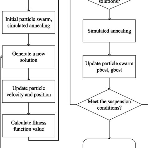 flow chart of simulated annealing particle swarm algorithm download scientific diagram