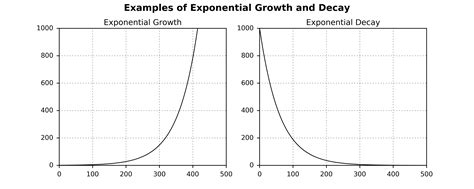 Exponential Growth And Decay Quiz Pdf