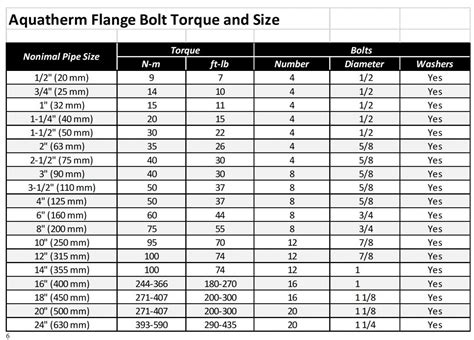 Pipe Flange Bolt Torque Chart
