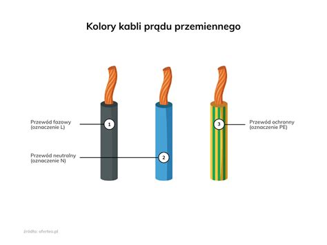 Kolory Kabli Rodzaje I Oznaczenia Przewod W Elektrycznych Oferteo Pl