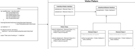 design pattern visitor pattern bigboxcode