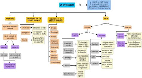 LA ENTREVISTA Y SUS TIPOS MAPA CONCEPTUAL UDocz Mapa Conceptual