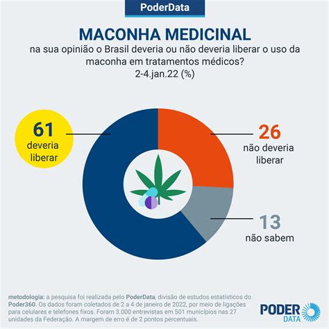 61 apoiam liberação da maconha medicinal mostra PoderData