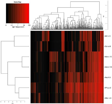 Unsupervised Two Way Hierarchical Clustering Analysis Of Subjects