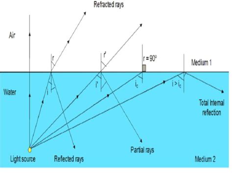 Total Internal Reflection Ray Diagram